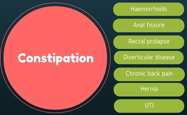 Constipation Nursing Assessment Defifination Types Causes Signs